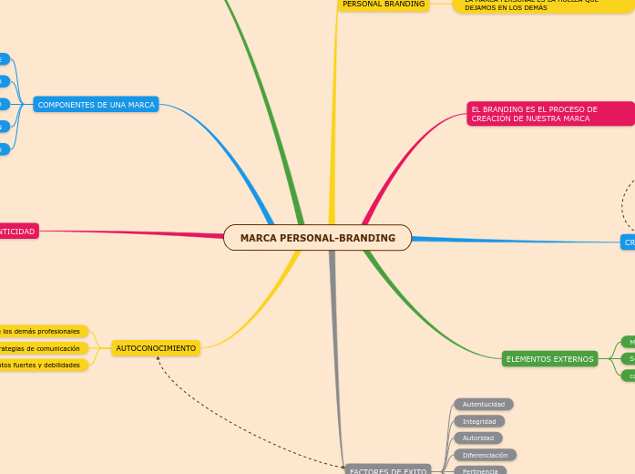 MARCA PERSONAL-BRANDING - Mind Map